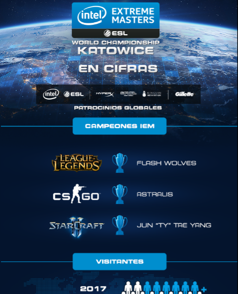 Resumen de Cifras - IEM Katowice 2017 - News | ESL Play